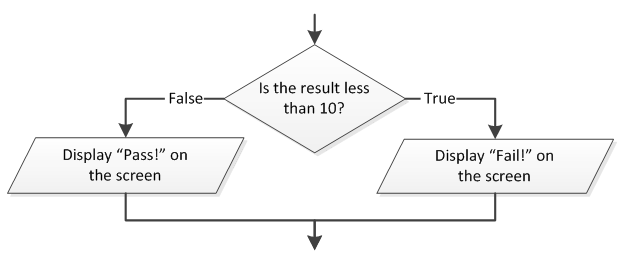 The Three Fundamental Control Structures – Aristides S. Bouras The Three Fundamental Control Structures – Aristides S. Bouras