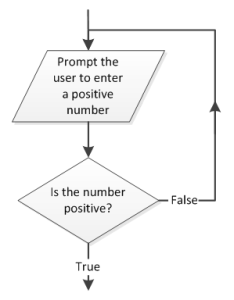 The Three Fundamental Control Structures – Aristides S. Bouras